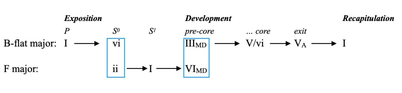 Beethoven piano trio op.11: an analysis of the development - Siem Huijsman